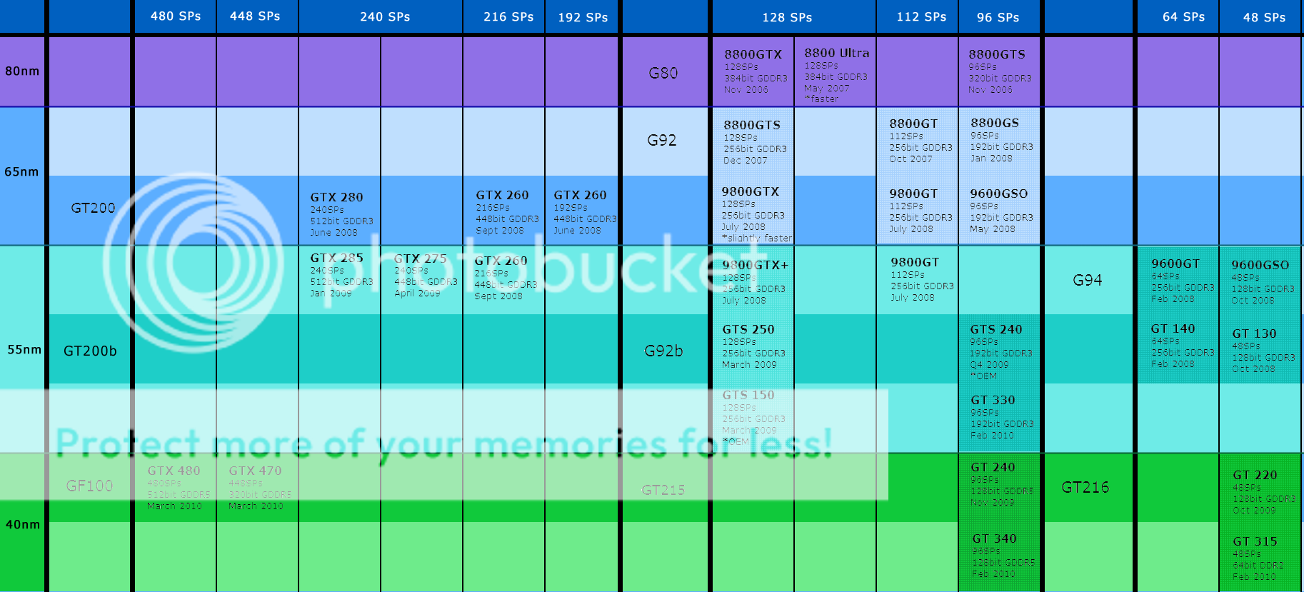 nVidia GPU quick reference chart | Overclock.net