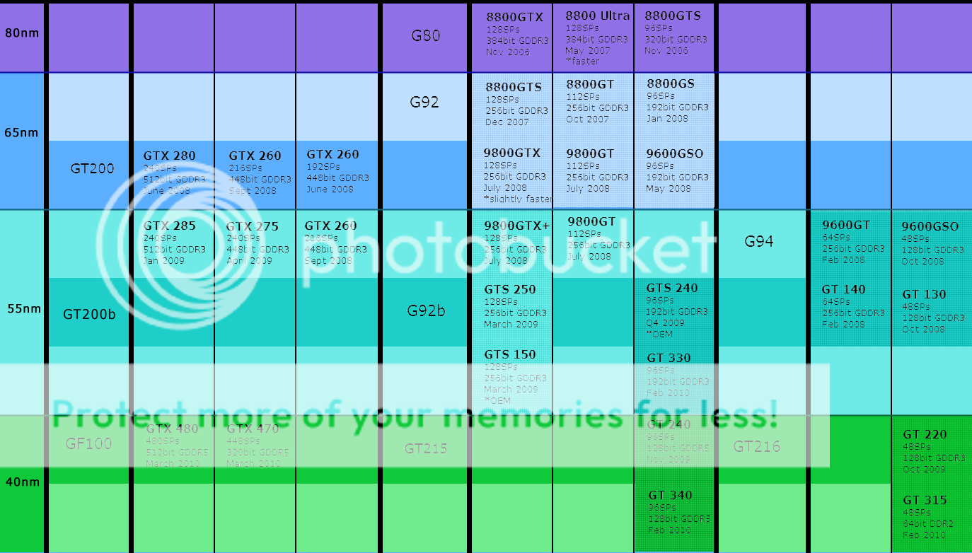 nVidia GPU quick reference chart | Overclock.net