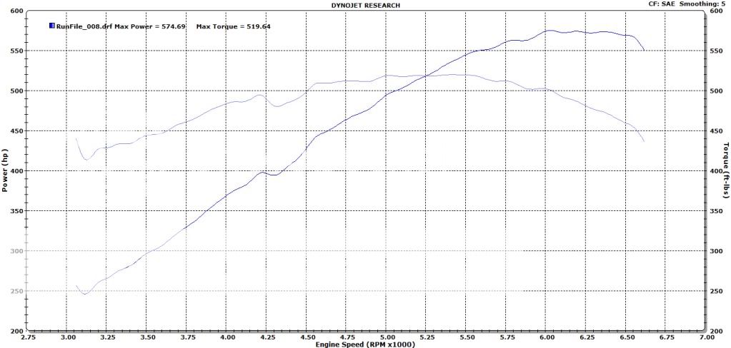 Ragin Racin Stage 5 LS2 Dyno Results - CorvetteForum - Chevrolet ...